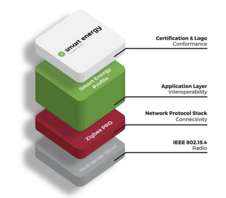 Zigbee 4.0 introduit la connectivité ”Suzi” en bande sub-GHz et accroît portée, sécurité et ...